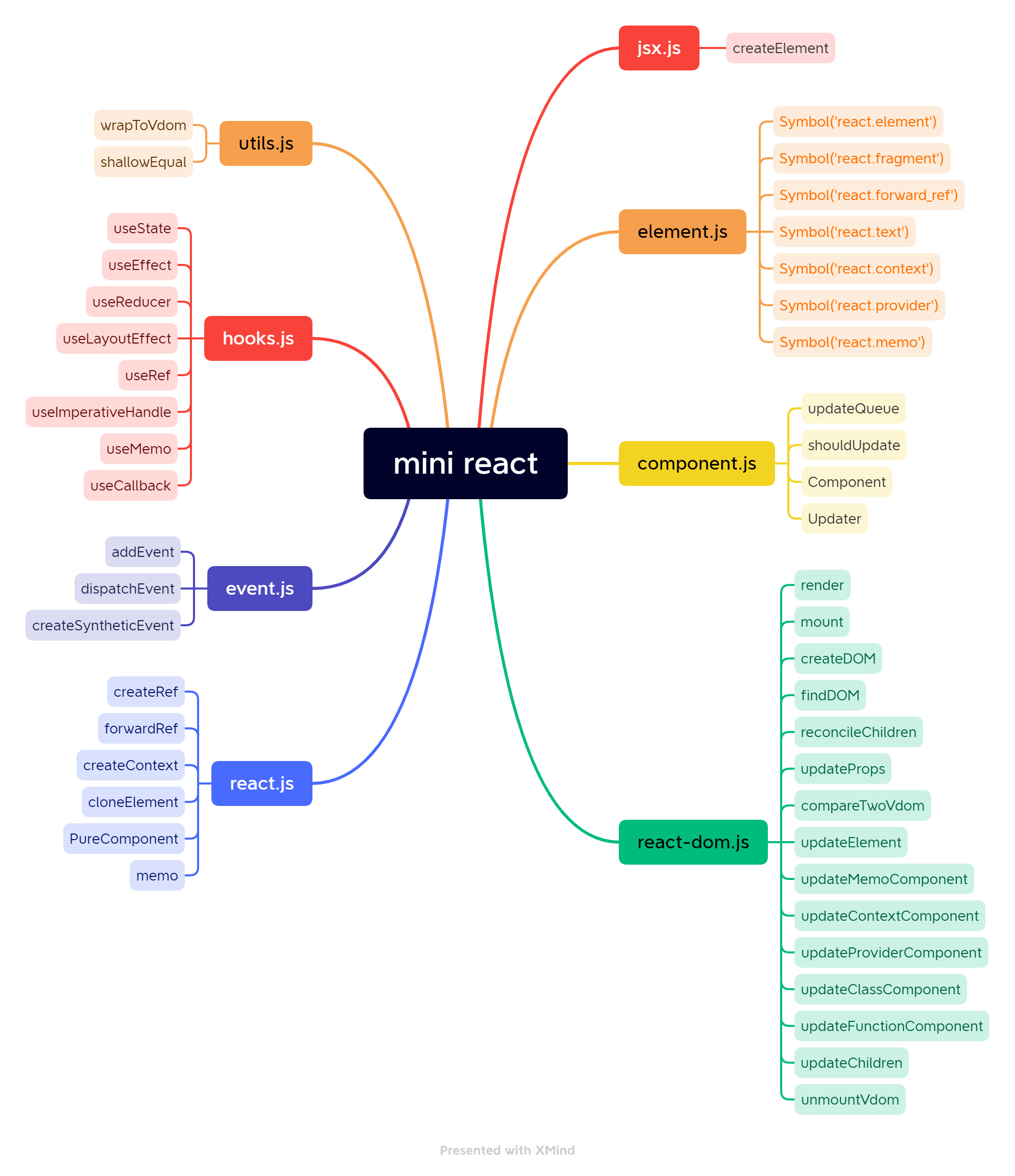 Mini React 之整体架构介绍 | sunnyxujian's blog